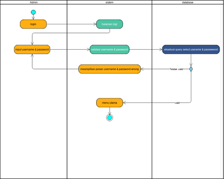 ATM Activity Diagram with Swimlanes | Visual Paradigm Community